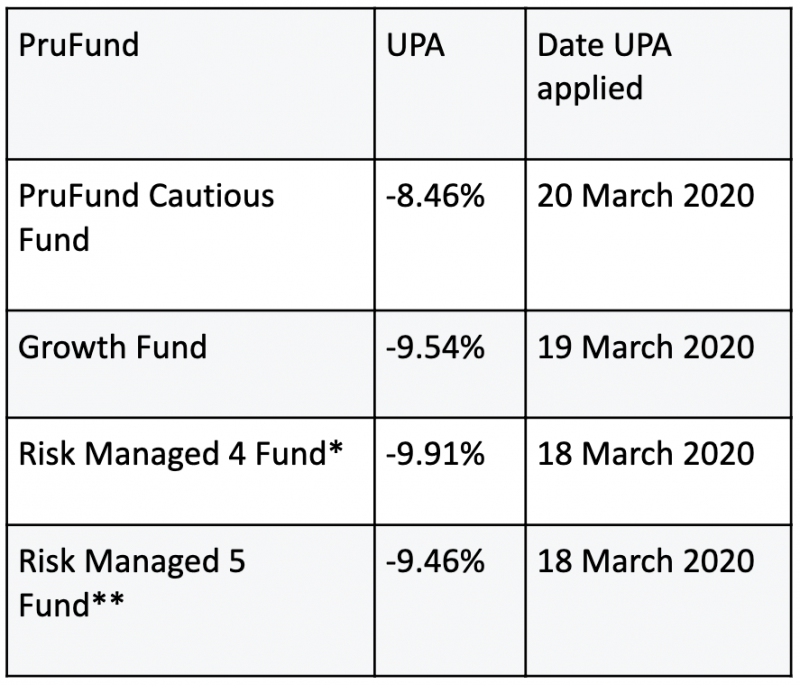 Coronavirus and PruFund Investments - Karrek Financial